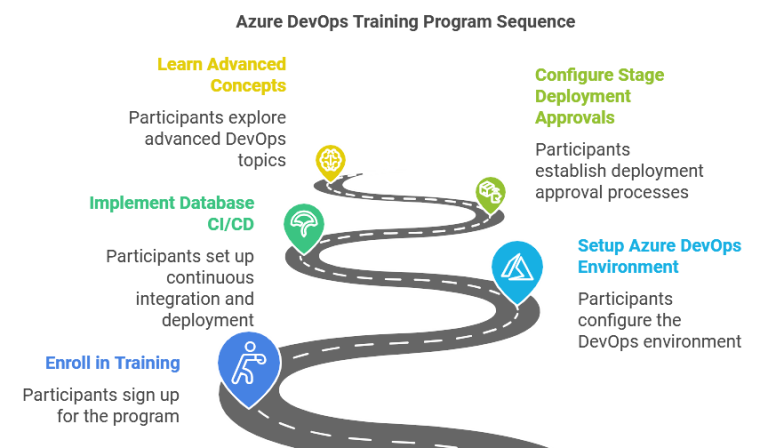 Azure DevOps Online and Classroom Training | Azure DevOps Course