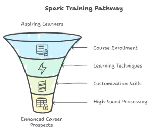 Spark Training In Hyderabad | Spark Training Institutes In Hyderabad